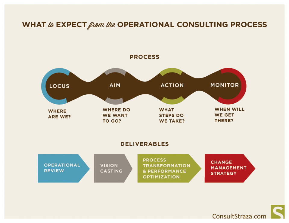 What to Expect from the Operational Consulting Process - Straza Consulting